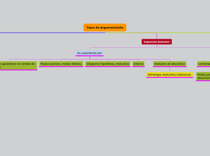 Tipos de Argumentación - Mind Map